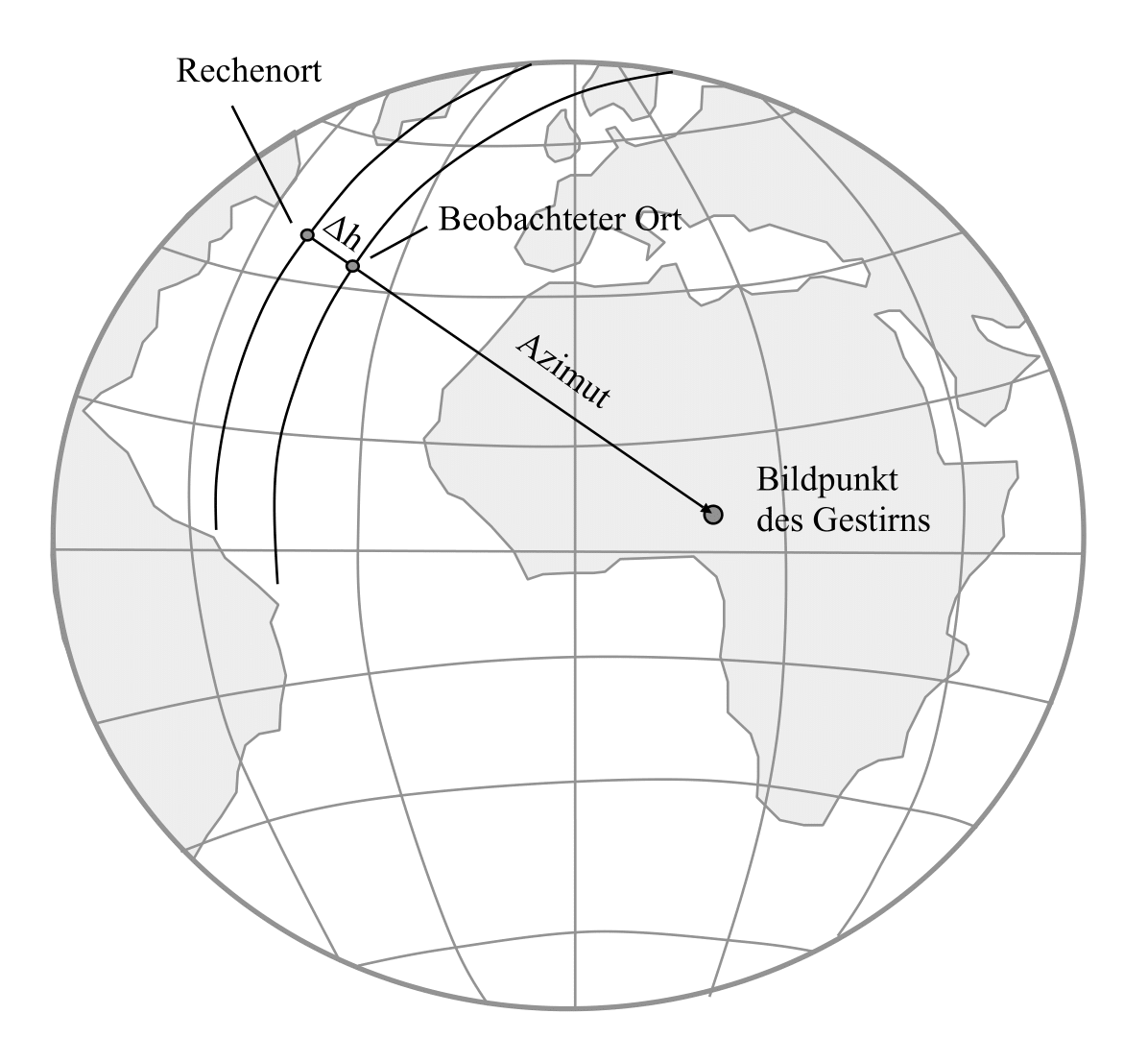 Das Höhendifferenzverfahren - Astrosail